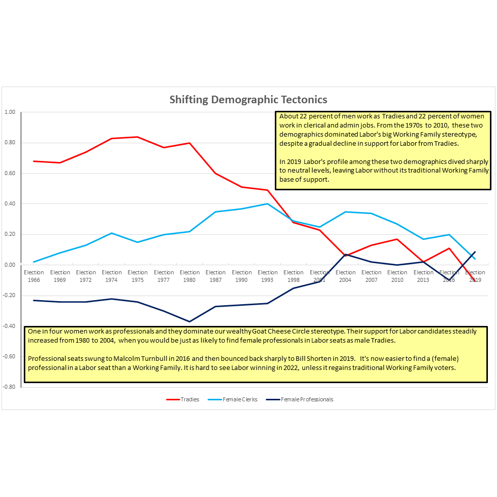 Shifting Demographic Tectonics - Federal Election 2019